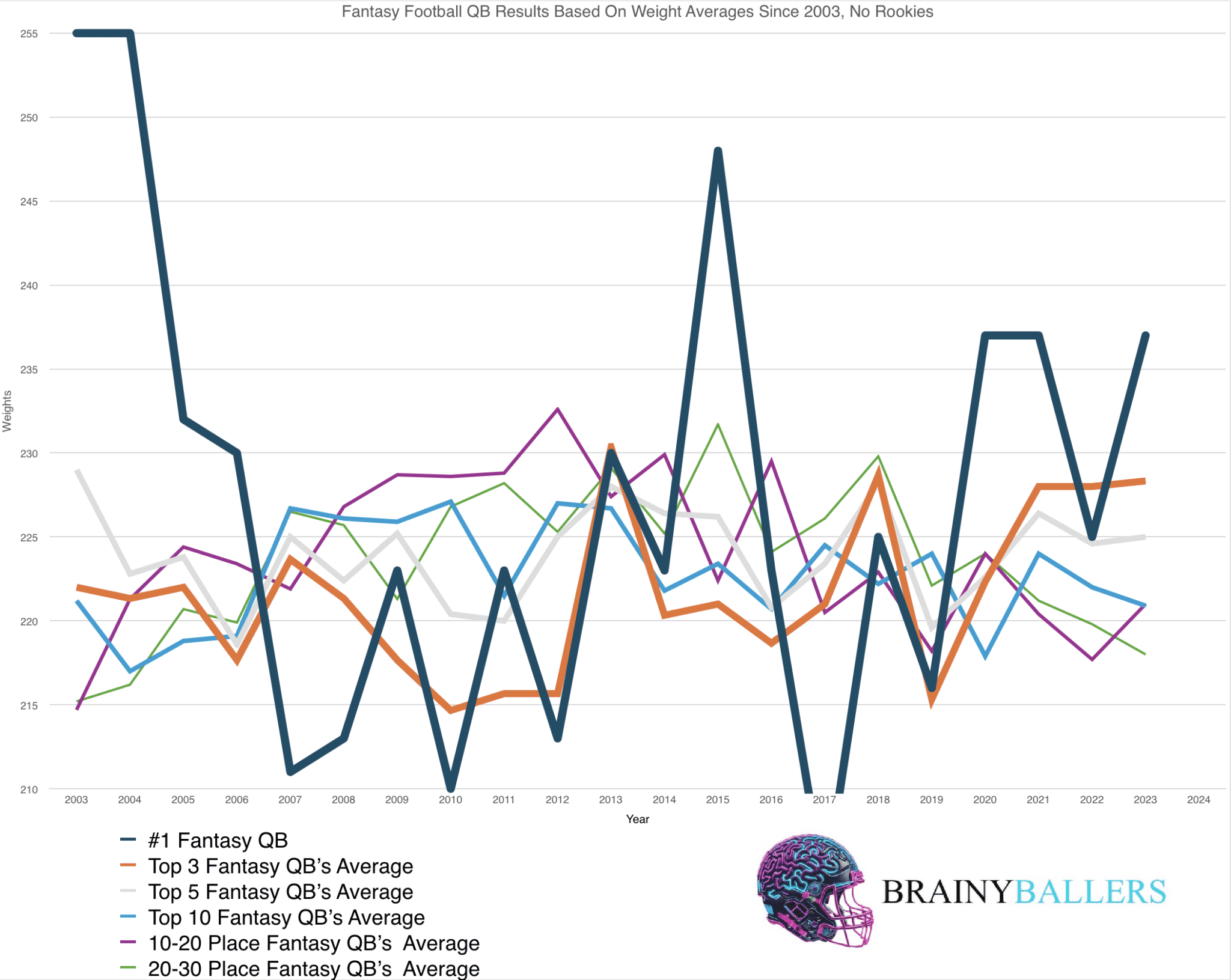 NFL Quarterbacks: Does Weight Matter in Fantasy Football?