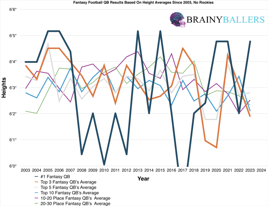 NFL Quarterbacks: Does Height Influence Success?