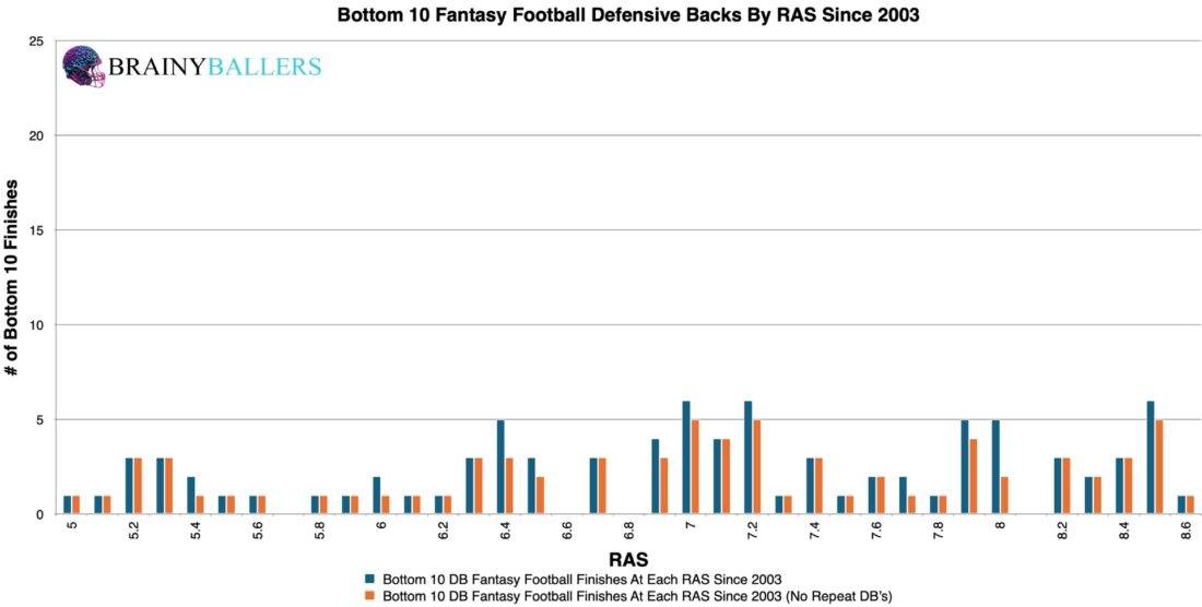 Defensive Back RAS: Does It Matter? A Comprehensive Analysis ...
