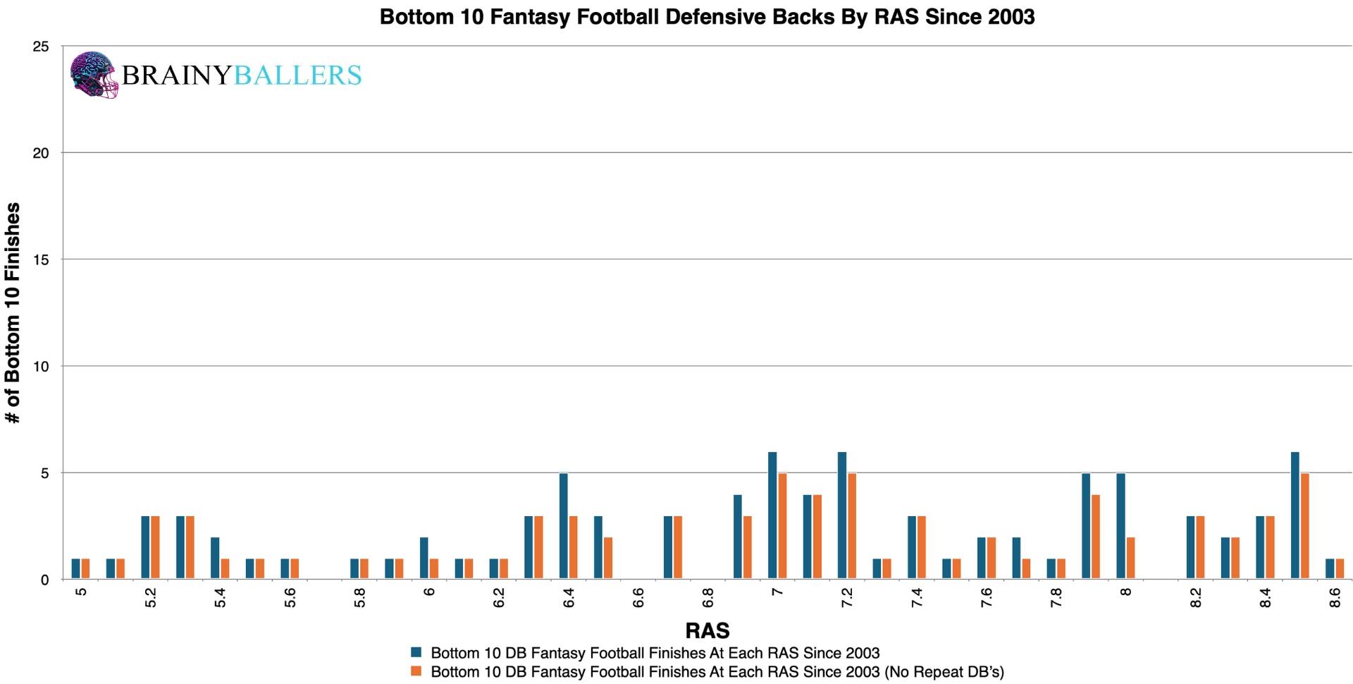 Defensive Back RAS: Does It Matter? A Comprehensive Analysis ...
