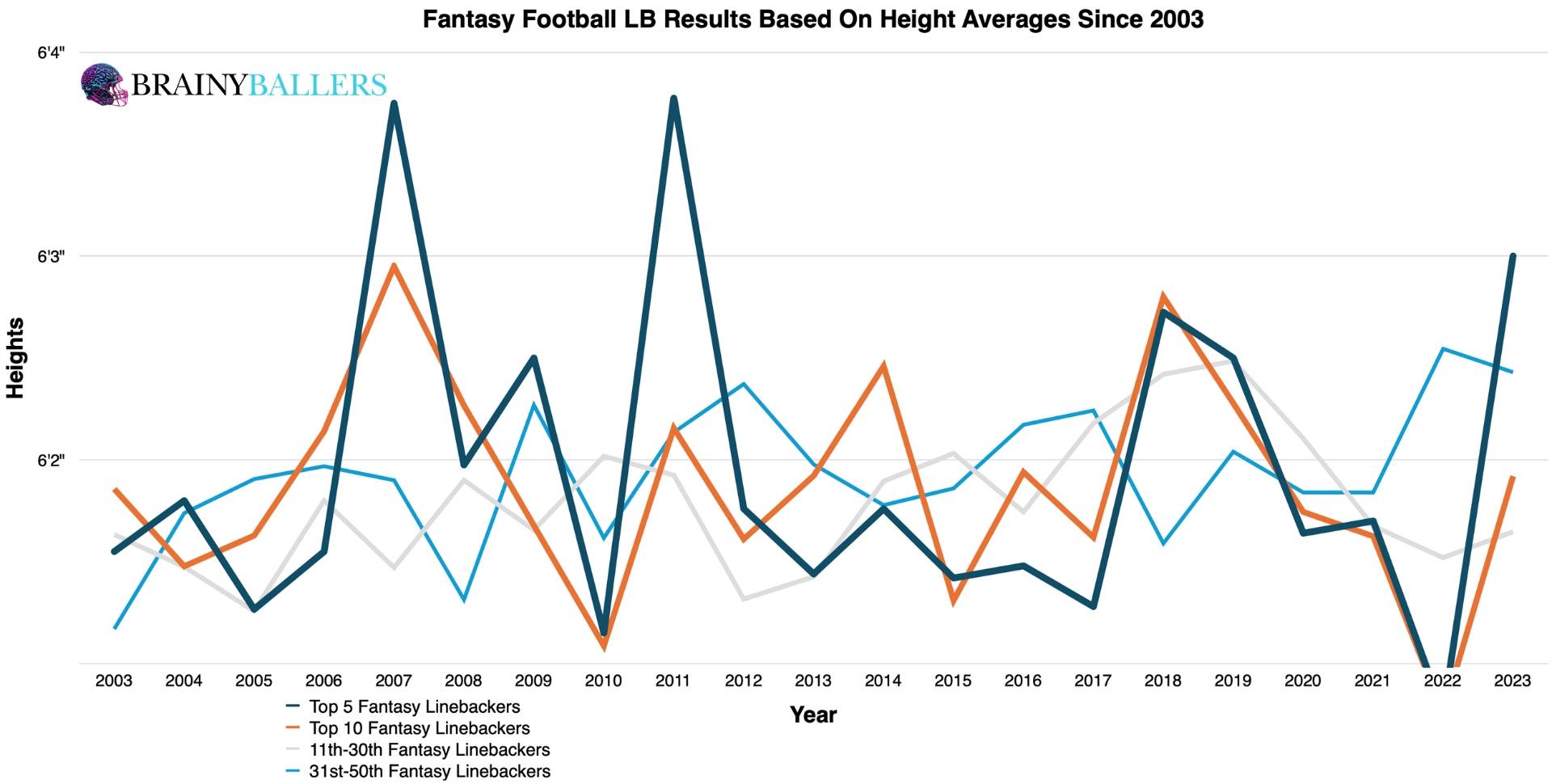 Linebacker Height: Does It Matter? A Comprehensive Analysis - BrainyBallers