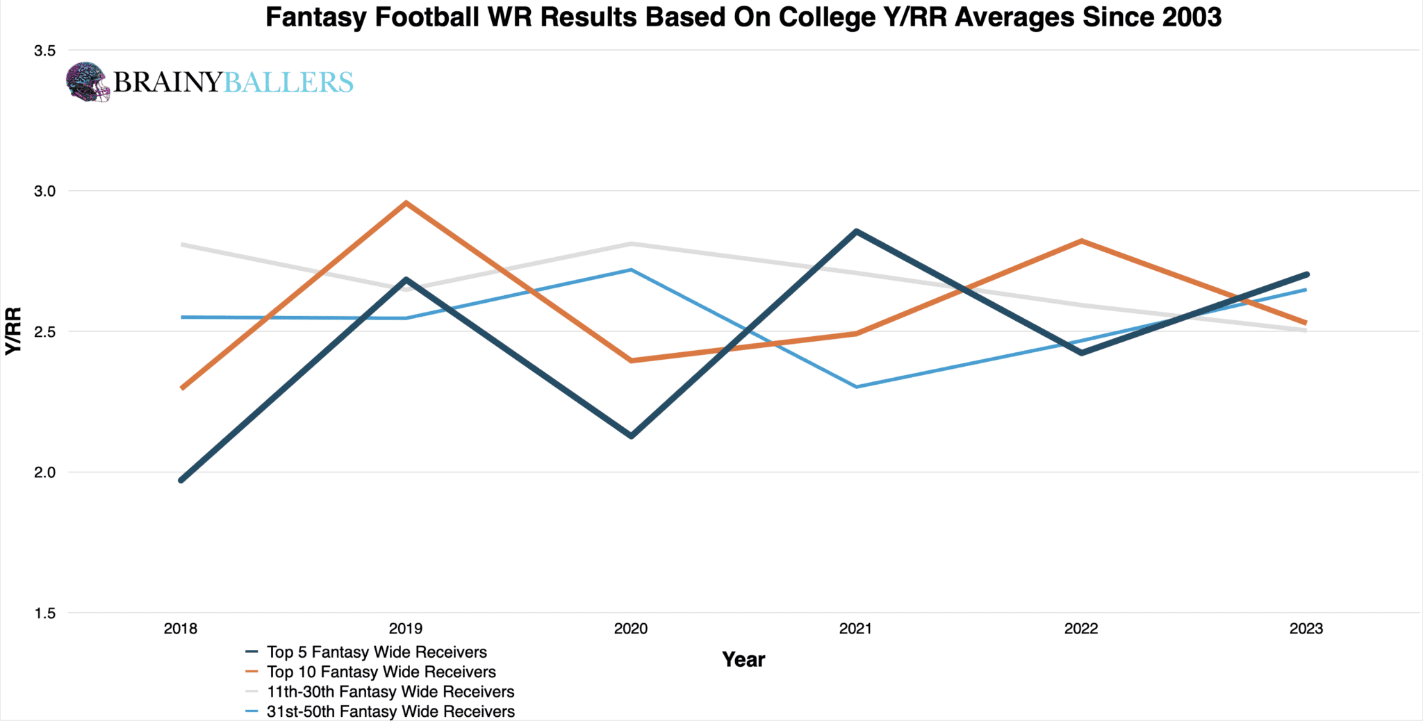 Wide Receiver Yards Per Route Run: Predictor of NFL Success ...