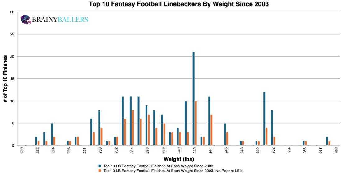 Linebacker Weight: Does It Matter? A Comprehensive Analysis - BrainyBallers