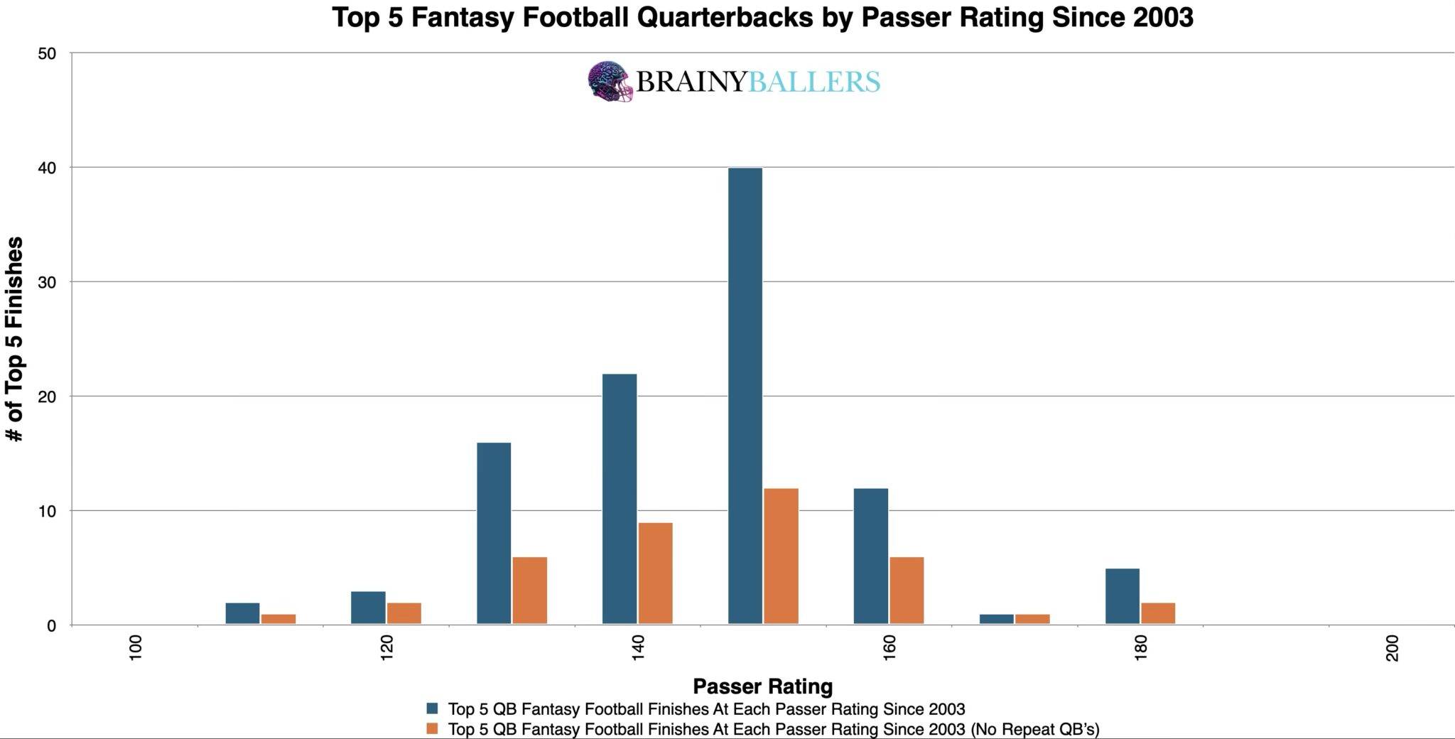 Can College Passer Rating Predict A Quarterbacks' NFL Success ...