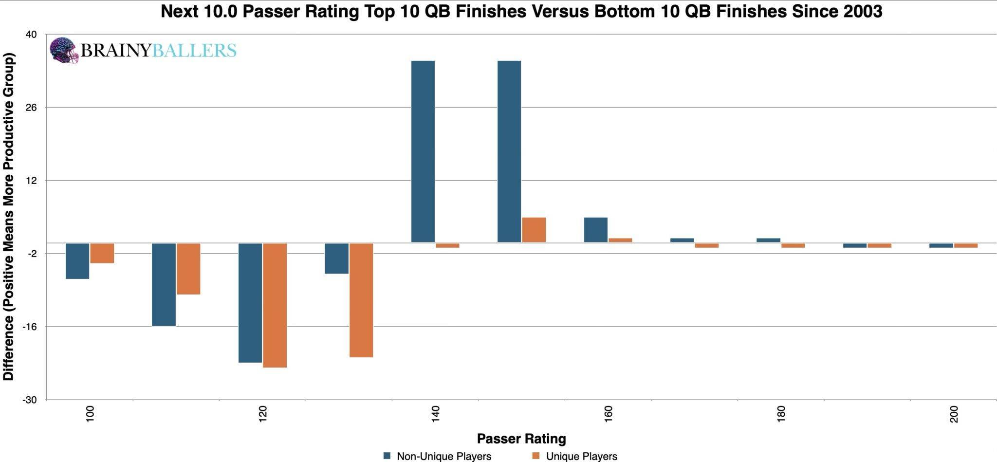 Can College Passer Rating Predict A Quarterbacks' NFL Success ...