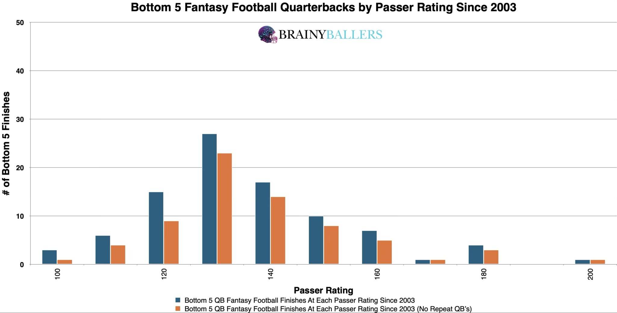 Can College Passer Rating Predict A Quarterbacks' NFL Success ...