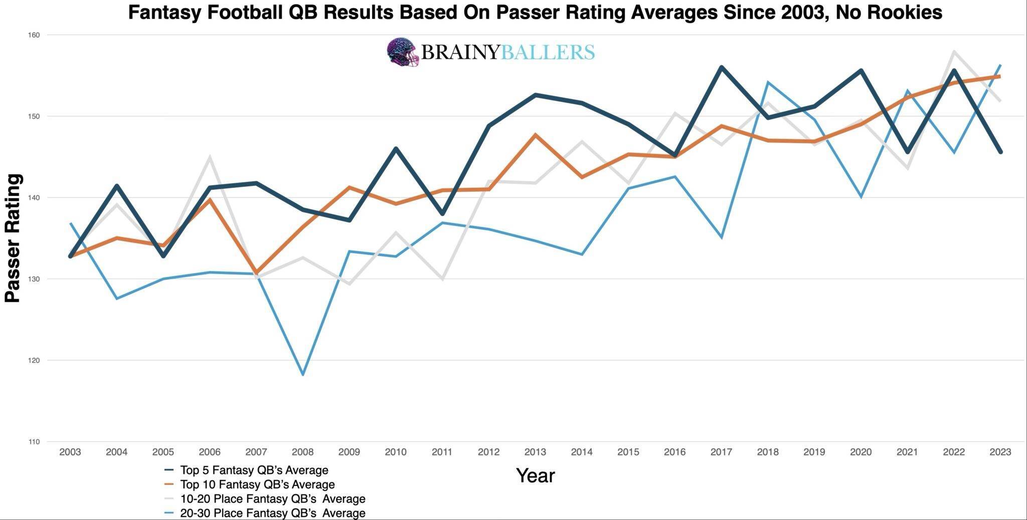 Can College Passer Rating Predict A Quarterbacks' NFL Success ...