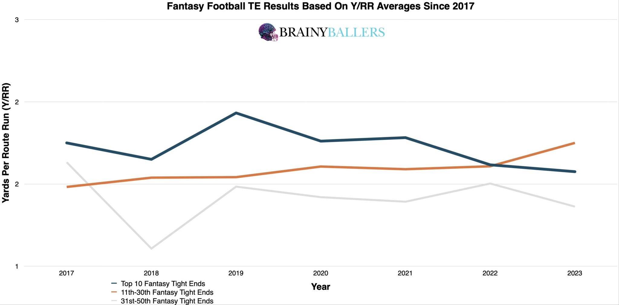 Yards Per Route Run and NFL Success Explained - BrainyBallers