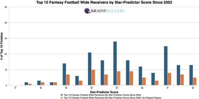 Wide Receiver Star Predictor Score (SPS): A Success Predictor