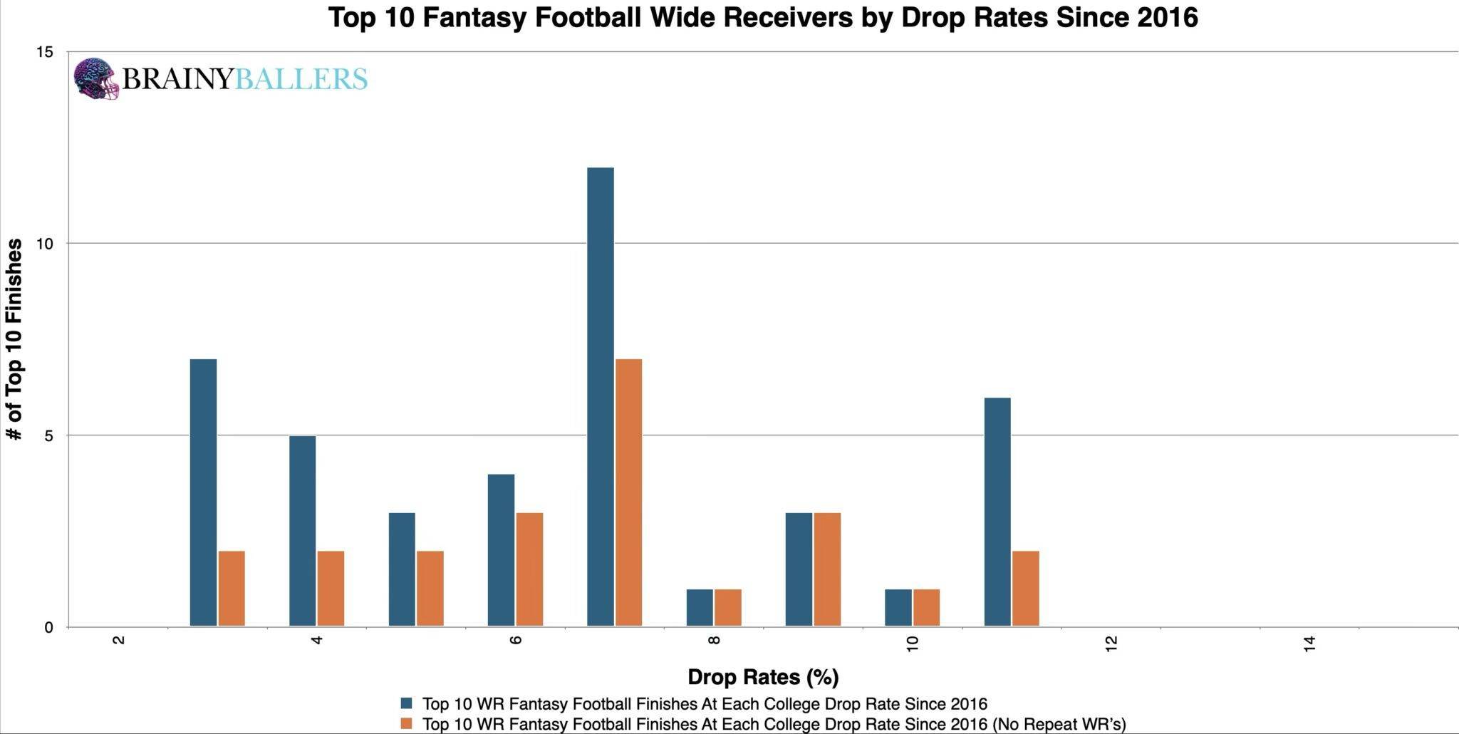 NFL Wide Receivers: Can Drop Rates Predict NFL Success? - BrainyBallers